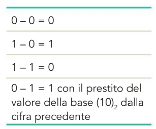 Operazioni Binarie - CodingDS